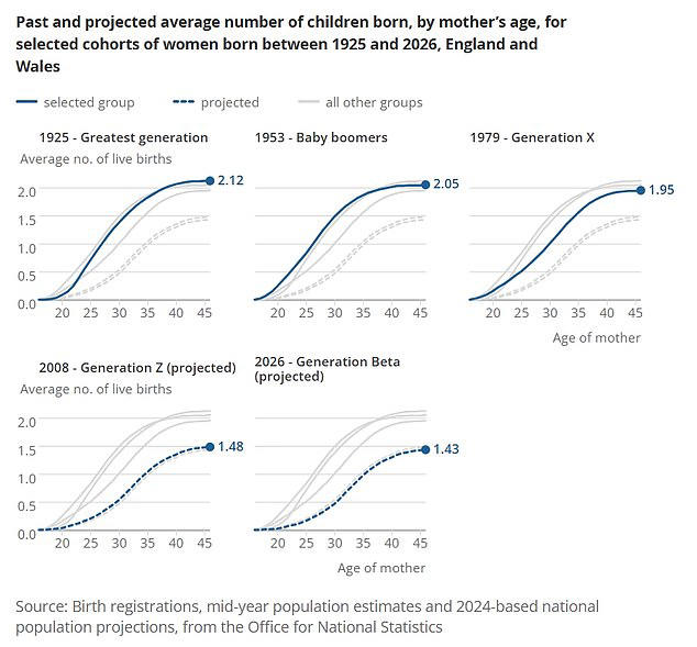 Baby crunch looms as women wait longer to start families and have fewer ...