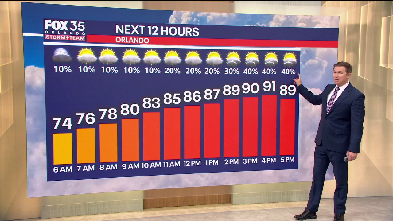 Orlando AM weather forecast: Another hot day for Central Florida