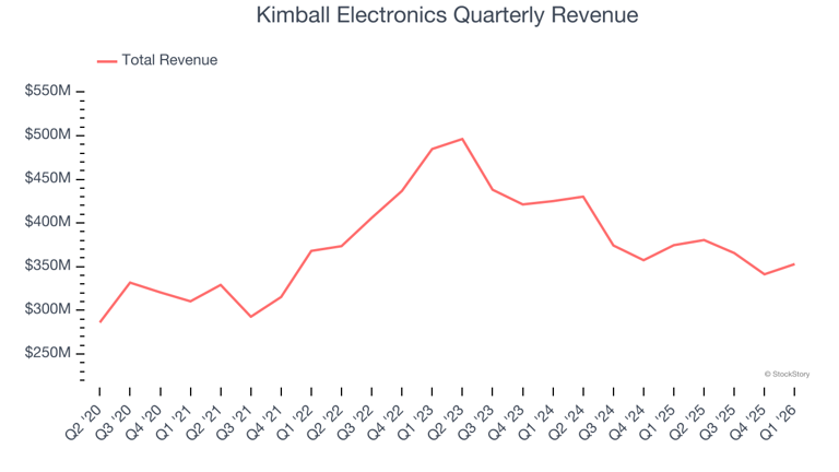 Kimball Electronics (KE): Buy, sell, or hold post Q1 earnings?