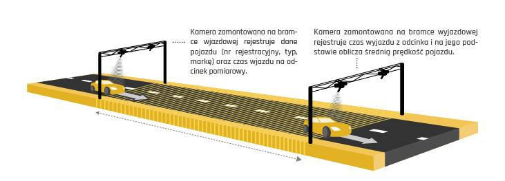 Noga z gazu! Odcinkowe pomiary prędkości na ważnych śląskich trasach ...