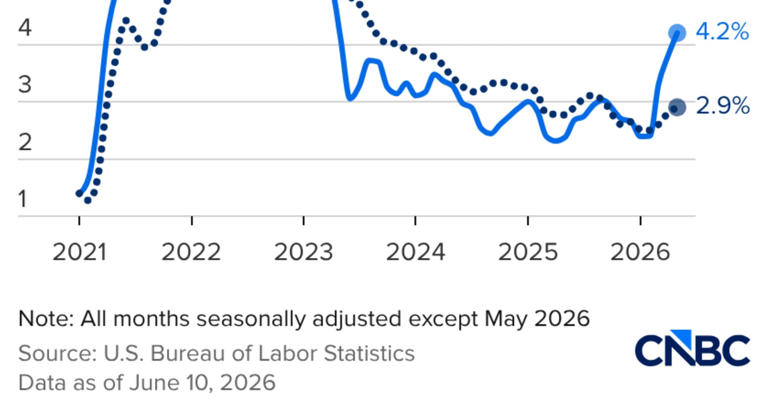 Here's the inflation breakdown for May 2026 — in one chart