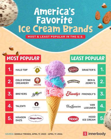 A new report reveals America’s top ice cream brand — and it isn’t what ...