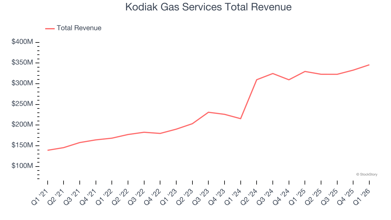 Spotting winners: Kodiak Gas Services (NYSE:KGS) and infrastructure ...