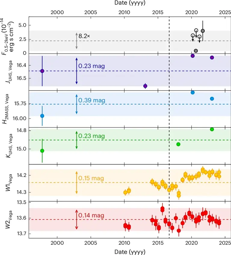 MIT astronomers detect oldest known flickering quasar from the cosmic dawn