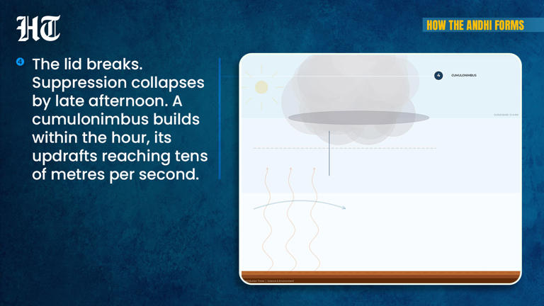 Heat, instability, 128kmph winds: Science behind string of dust storms ...