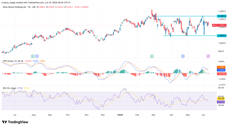 Rolls-Royce share price faces a crucial test: rally or retreat ahead?
