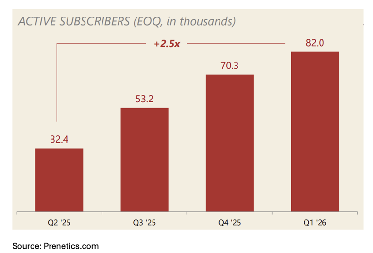 PRE continues to post rapid growth