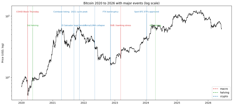 Bitcoin down 14% in a week and 28% so far this year — how much worse ...