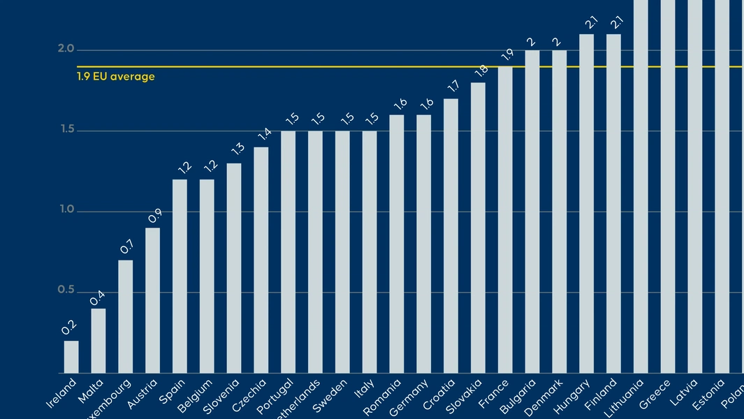 Poll shows most Europeans back higher defense spending