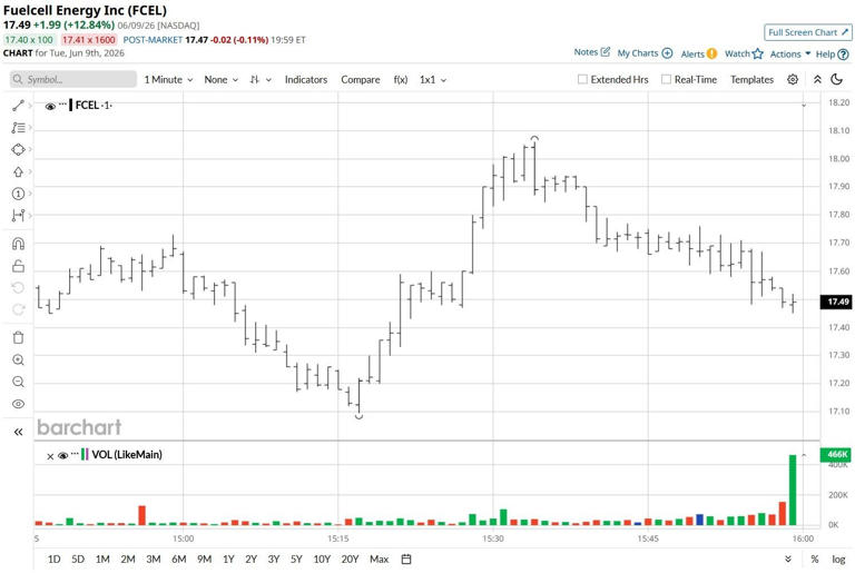 This analyst just upgraded FuelCell stock. Here’s why.