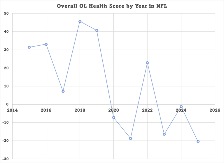 Offensive line health in the NFL 2015 to 2025