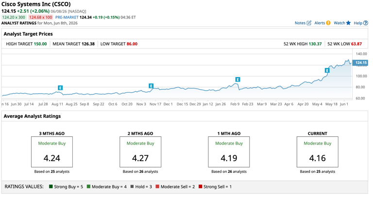 Cisco is up 61% in 2026. It’s one of 3 dividend stocks quietly riding ...