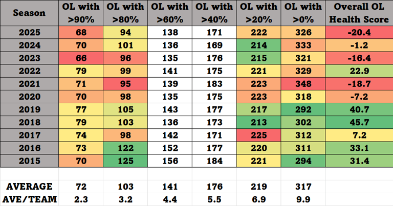 Offensive line health in the NFL 2015 to 2025