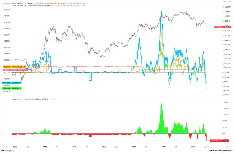 Bitcoin price may slide toward $30K as institutions dump 450% of daily ...
