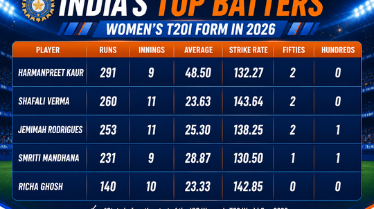 India at Women's T20 World Cup 2026 SWOT analysis: Harmanpreet's girls ...