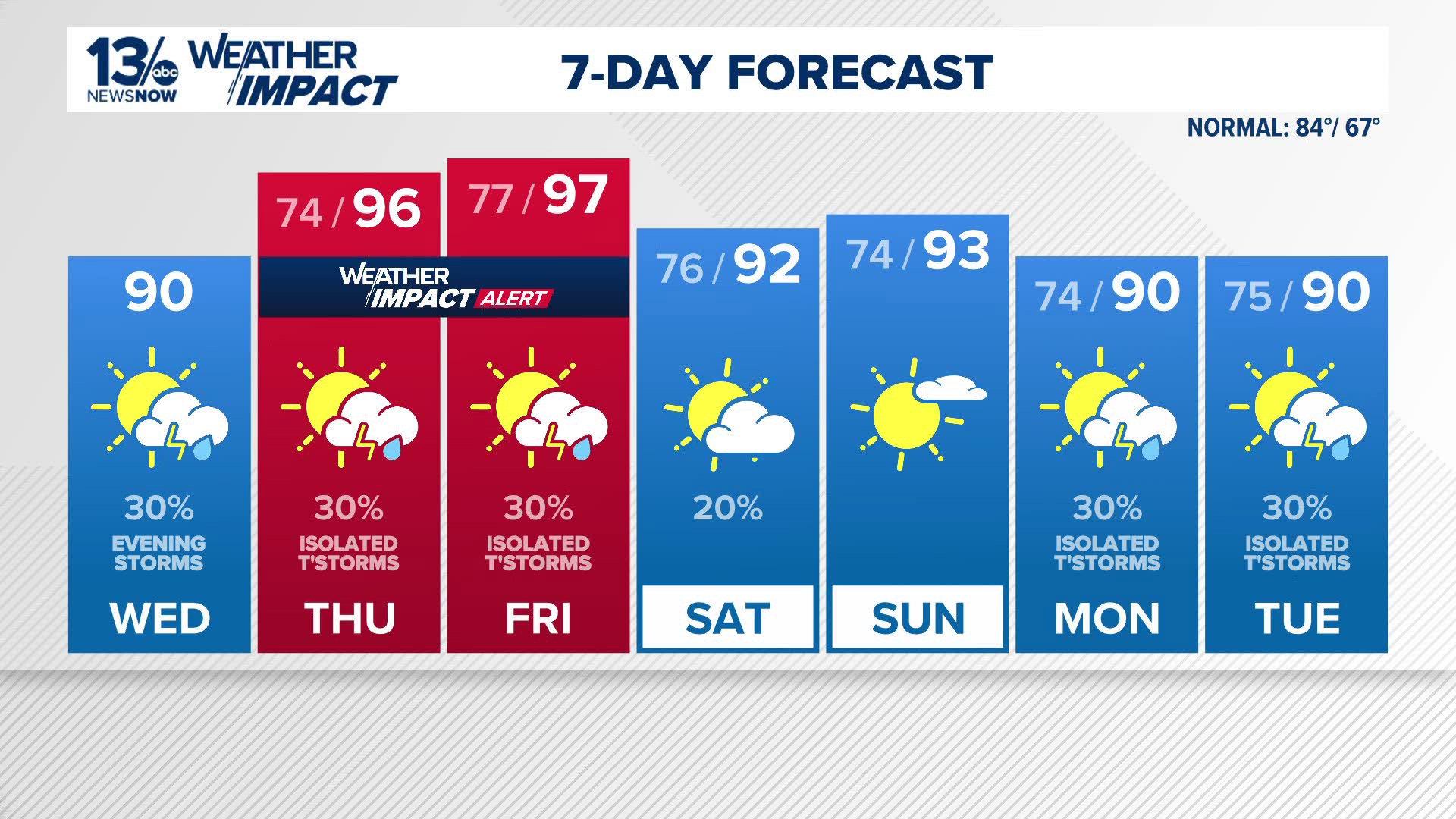 Forecast: Heat builds through the end of the week, strong to severe ...