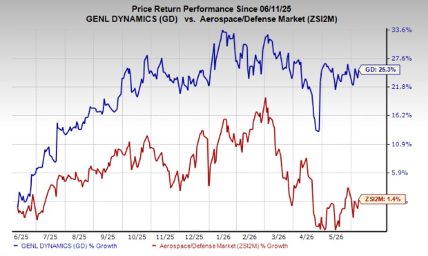 General Dynamics gains from strong orders and defense demand