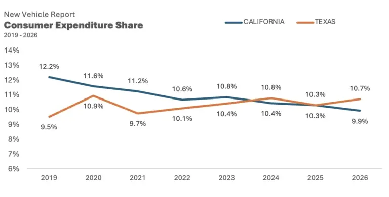 Texas is about to outsell California on new cars, and plenty are paying ...
