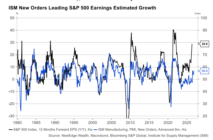 Why S&P 500 earnings estimates may not be too high
