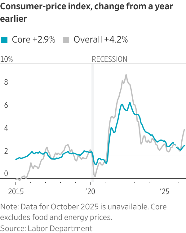 Inflation heated up to 4.2% in May, as energy costs continued to bite