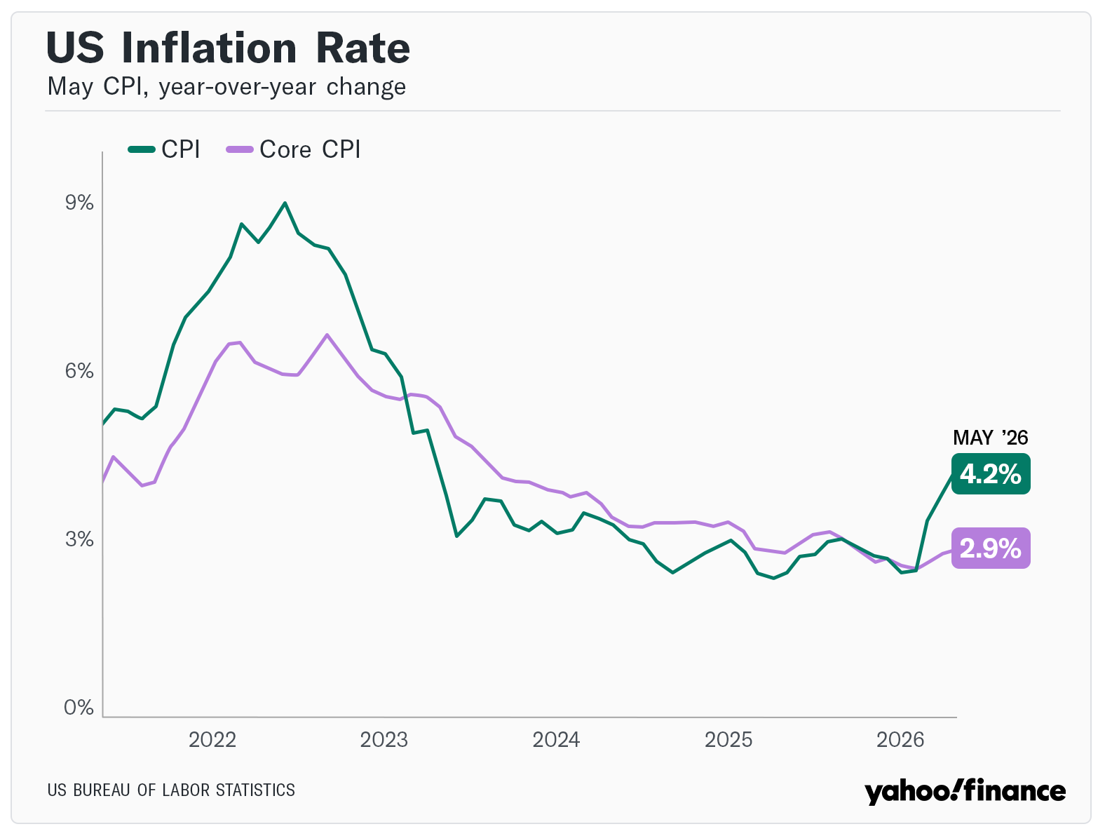 Annual CPI inflation surges to the highest level since 2023 as energy ...