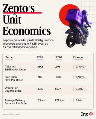 A day late and a dollar short: Zepto fixes unit economics, but what ...