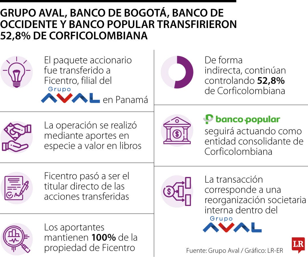 Grupo Aval transfirió participación de 52,8% en Corficolombiana a Ficentro