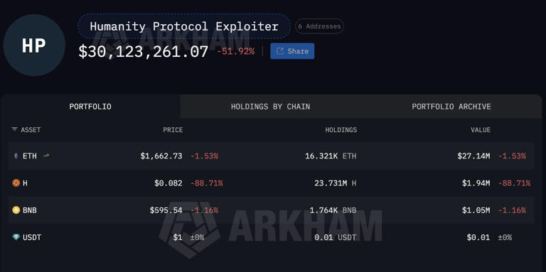 'Chinese Worldcoin' crashes 85% after $36 million+ private key hack ...