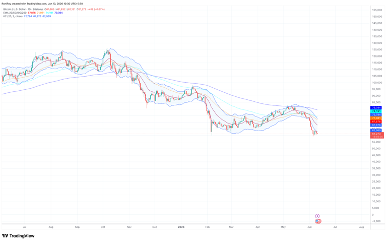 Will bitcoin price fall below $60,000 again?