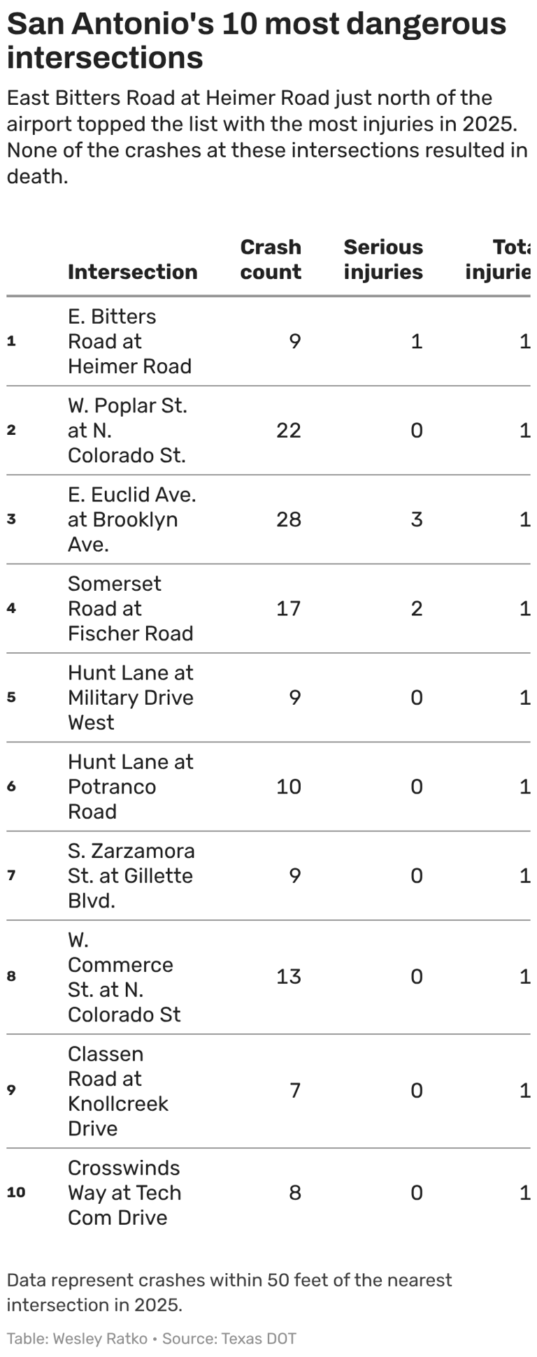 The 10 most dangerous intersections in San Antonio, according to crash data