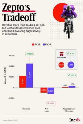 A day late and a dollar short: Zepto fixes unit economics, but what ...