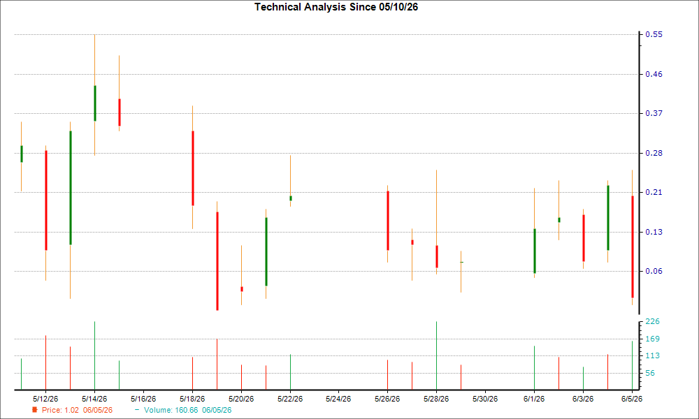 Here's Why PDS Biotechnology (PDSB) Could be Great Choice for a Bottom ...