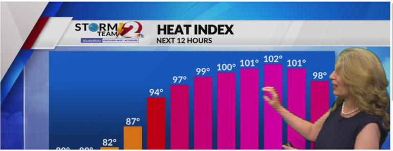 Hot and humid with heat indices around 100 degrees this afternoon ...