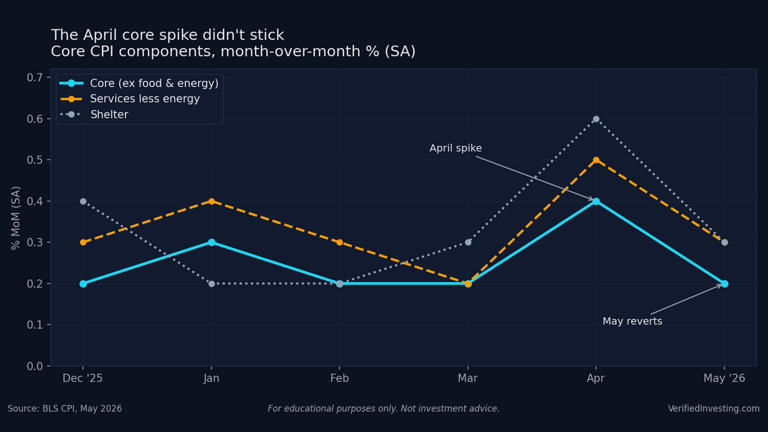 May 2026 CPI: The 4.2% headline is energy. The core is cooling.