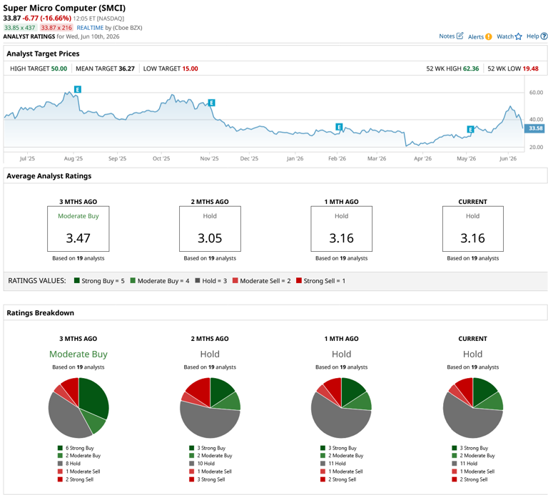 Super Micro stock drops on dilution fears, but a $39 billion AI order ...