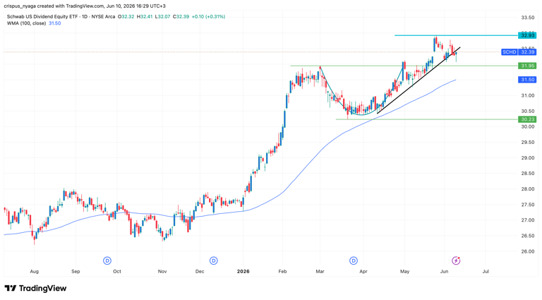 SCHD stock: Why it is a good time to buy this dividend ETF