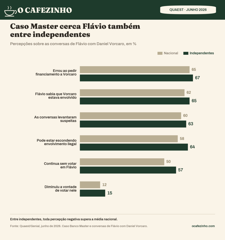 Quaest abre novo rombo em Flávio "Titanic"