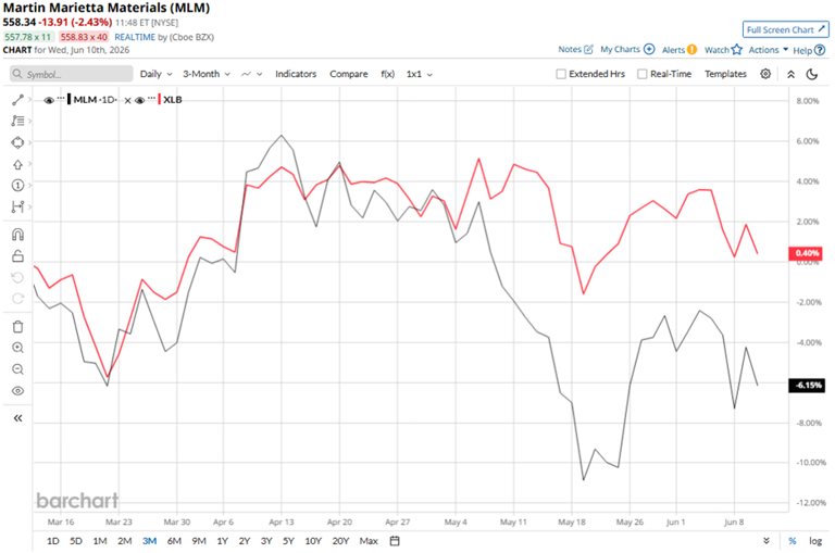 Martin Marietta stock: Is MLM underperforming the basic material sector?