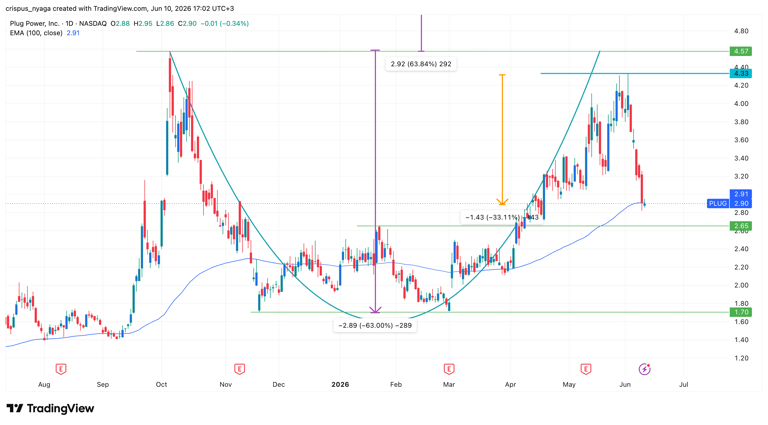 Plug Power stock just suffered a harsh reversal: Buy the dip or sell ...