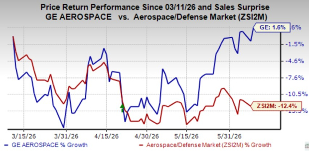Strength in defense & propulsion unit drives GE: Will the momentum last?