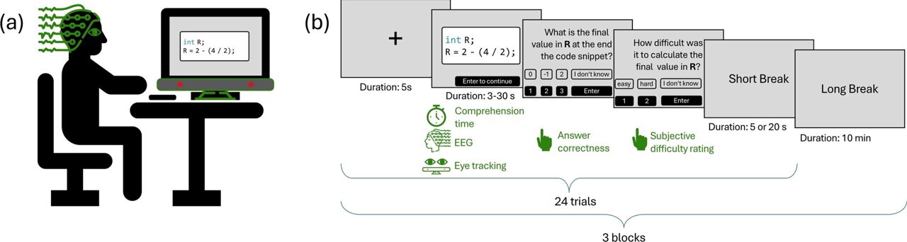 What confusing code does to developers: Brain and eye tracking reveal ...