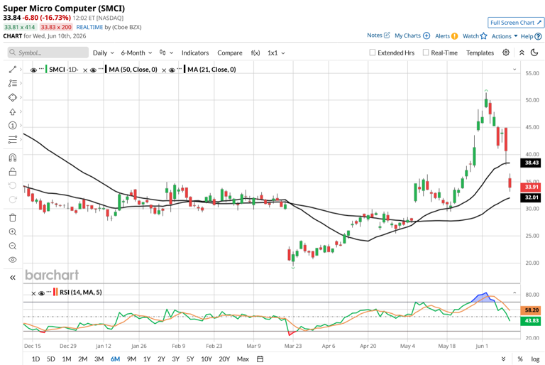 Super Micro stock drops on dilution fears, but a $39 billion AI order ...