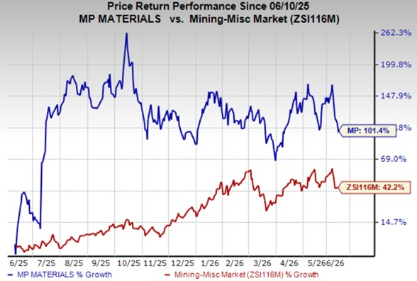 MP's magnetics segment Q126 revenues surge: Is this the turning point?