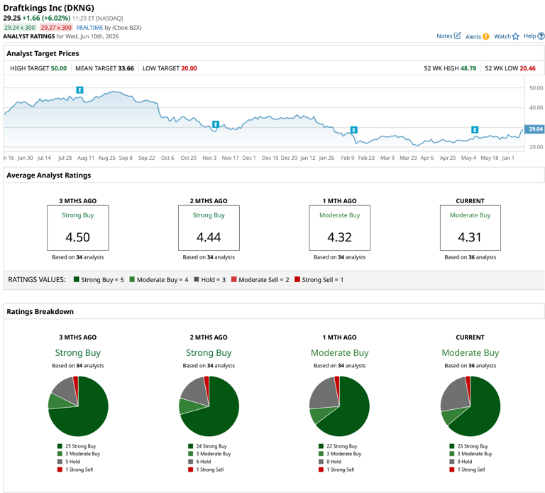 DraftKings stock soars as predictions volume explodes. DKNG’s next ...