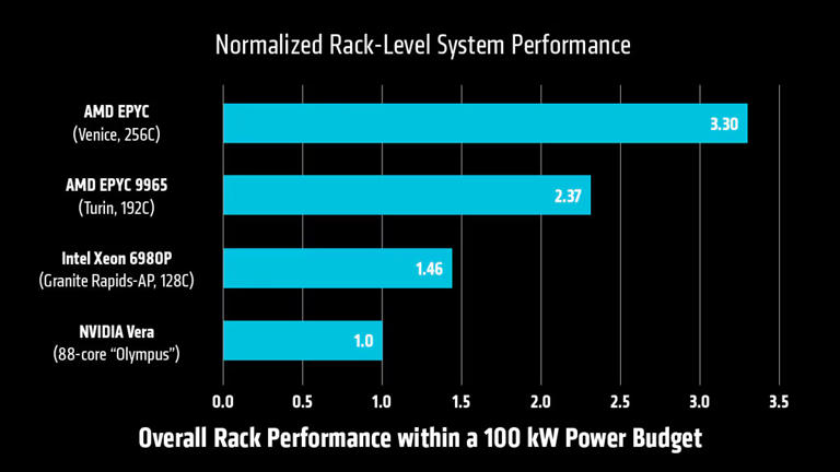 AMD claims 256-core Zen 6 'Venice' CPU beats Nvidia Vera by 3.3x in ...