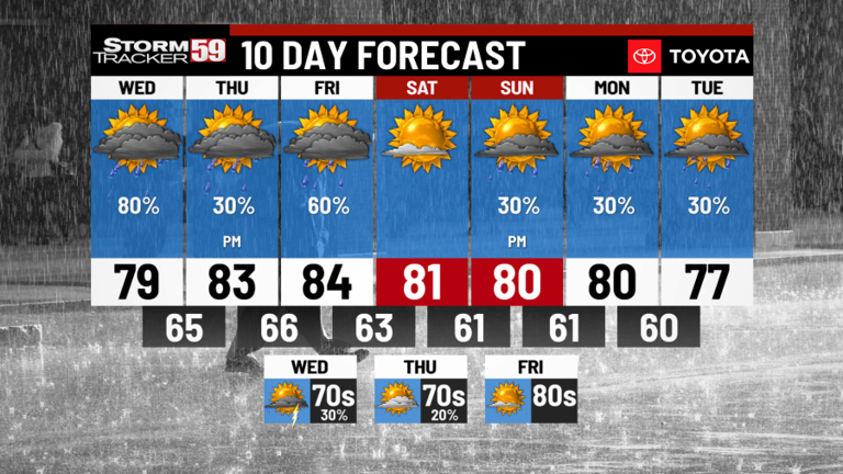 Showers & storms stick around for the rest of the week