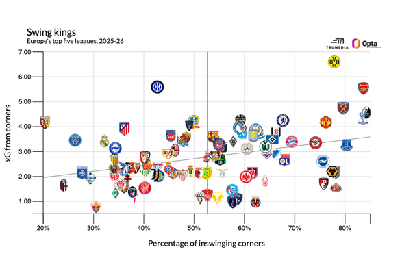 The World Cup's set-piece era: Will corner kicks dominate this summer ...