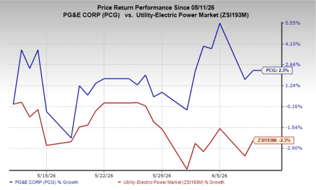 Here's why you should add PCG stock to your portfolio right now