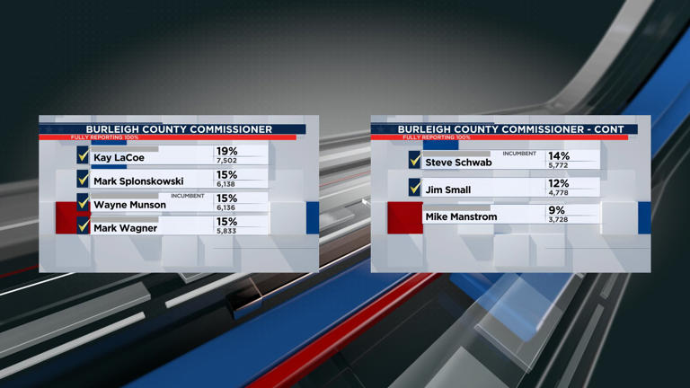 Six candidates in Burleigh County Commission race move on to general ...
