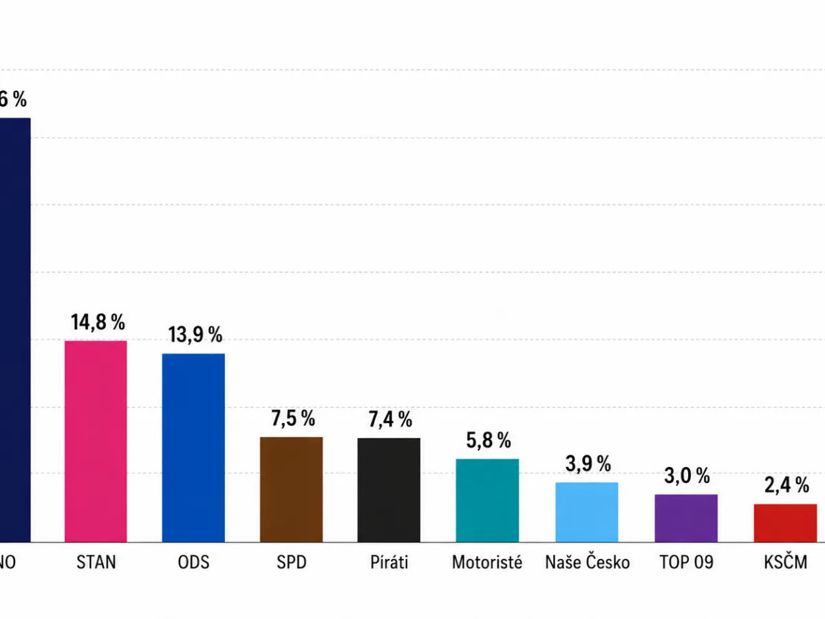Volby by vyhrálo ANO. Starostové přeskočili ODS, uvádí průzkum NMS